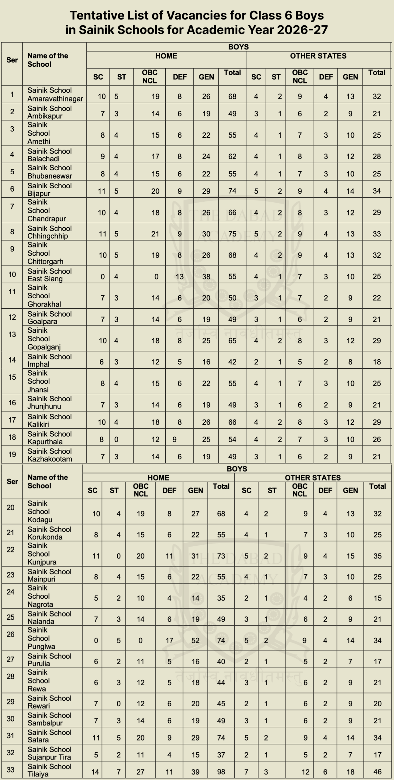 Seat matrix Class 6 Boys in Sainik School 2026 | Dabad Academy